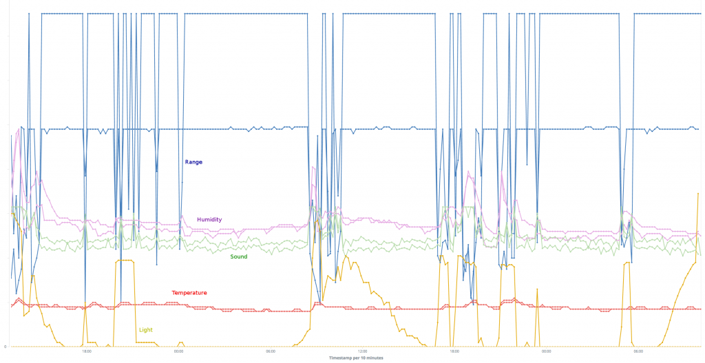 Sensor data samples – Digital Sensors in Social Research