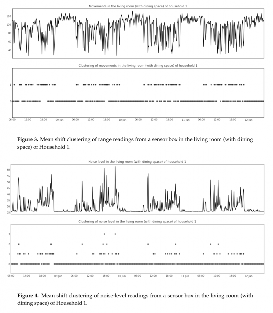 Sensor data samples – Digital Sensors in Social Research