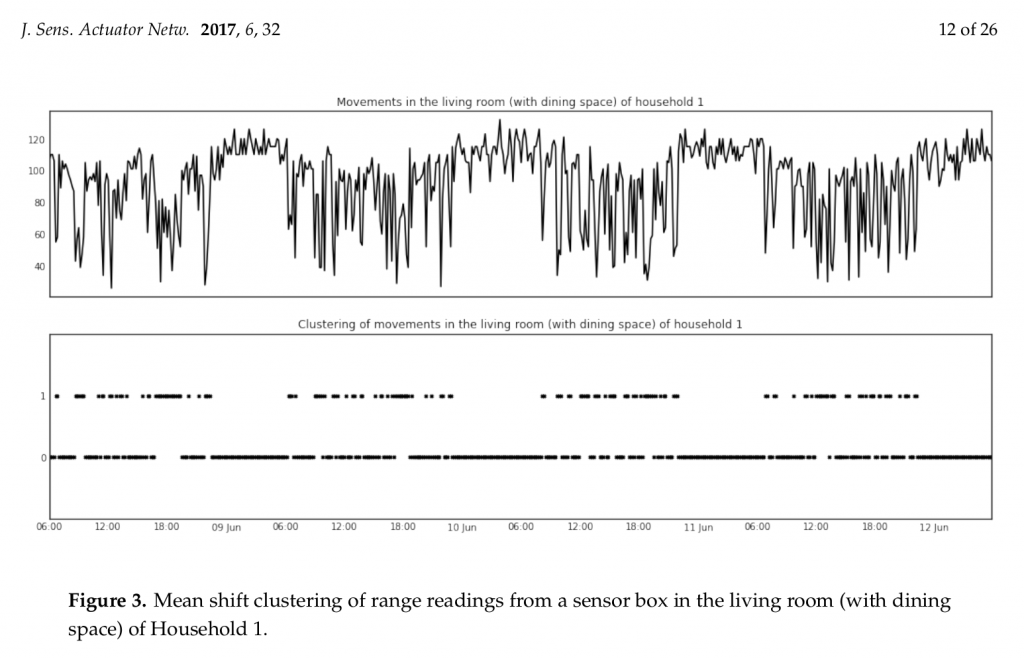 Sensor data samples – Digital Sensors in Social Research